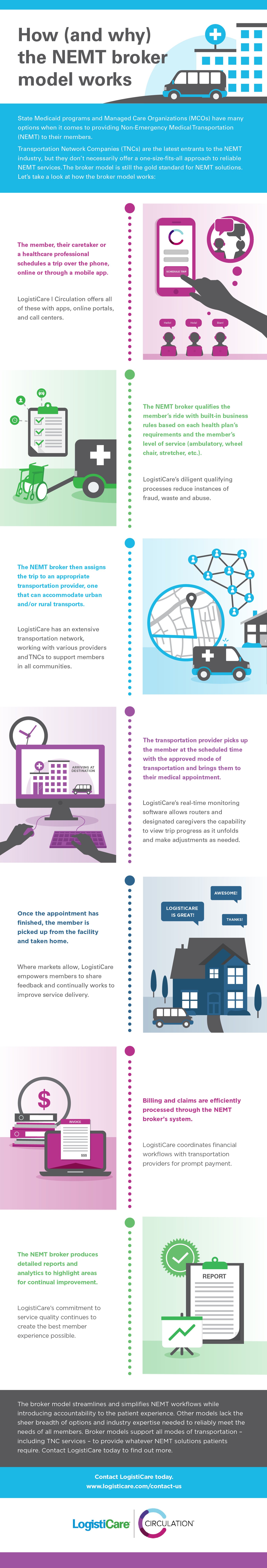 How (and why) the NEMT broker model works [INFOGRAPHIC]