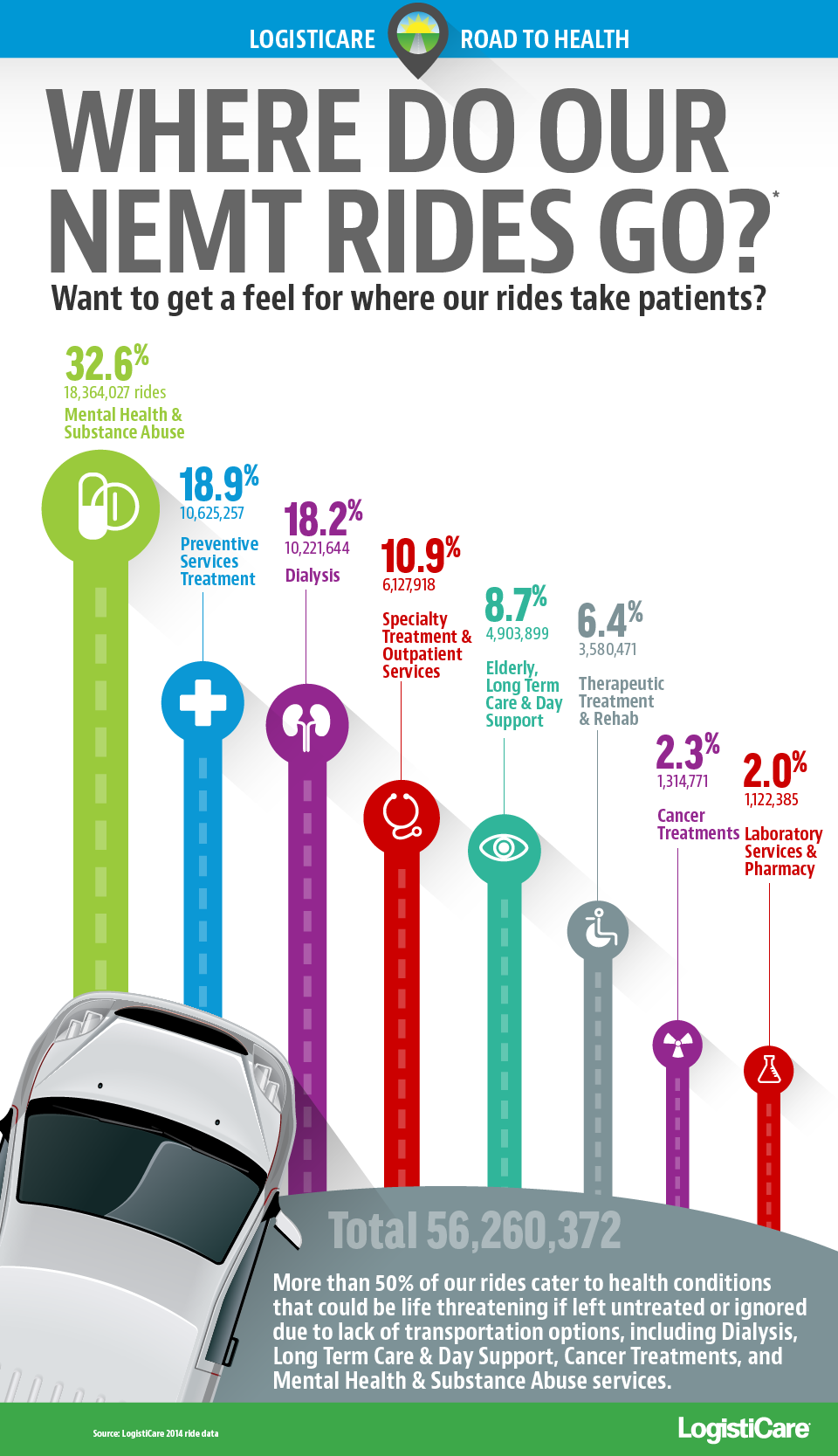 Where Do Our NEMT Rides Go? [INFOGRAPHIC]